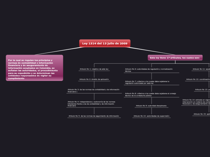 Ley 1314 del 13 julio de 2009 - Mind Map